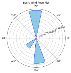 Wind Rose Plot Visualization In Matplotlib Using Python CodeSpeedy