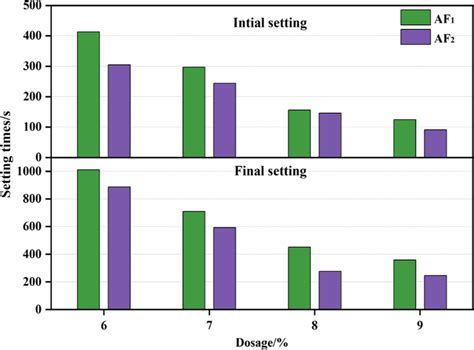 Setting Times Of Cement Pastes With Different Dosages Of Af1 And Af2
