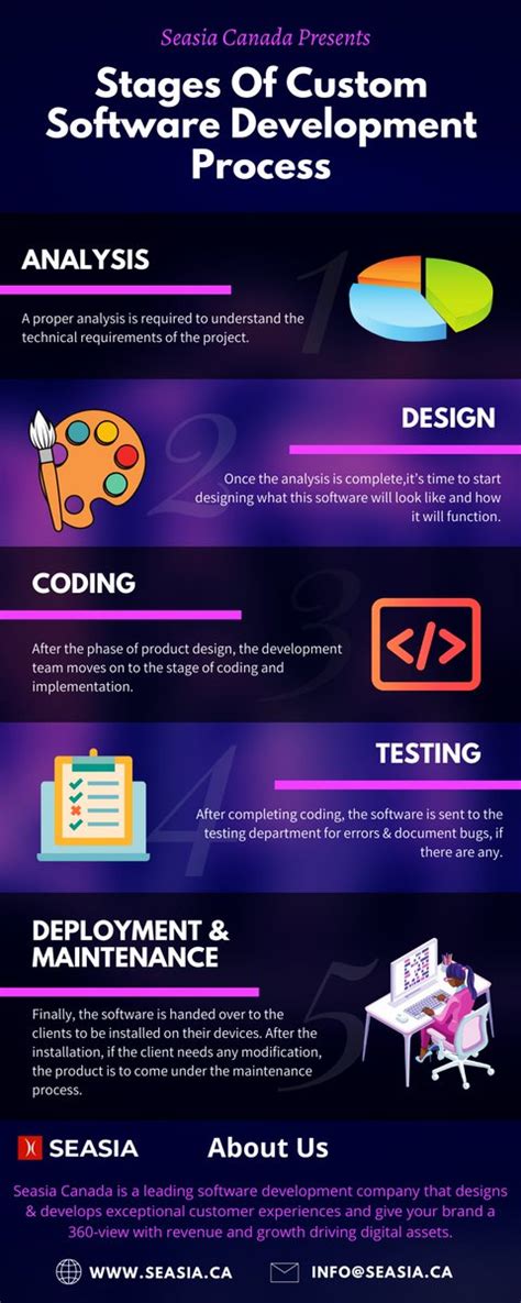 Seasia Canada On Twitter Customsoftwaredevelopment Is An Ideal