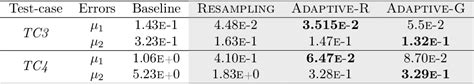 table 3 from adaptive self supervision algorithms for physics informed
