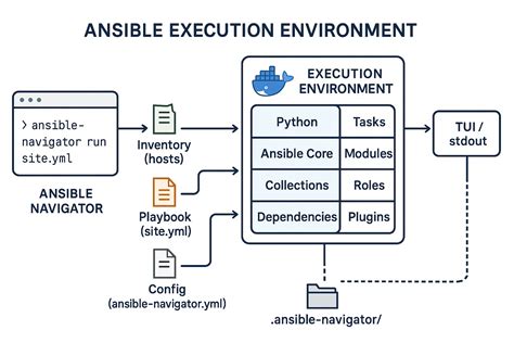 Install Ansible Navigator And Execution Environment