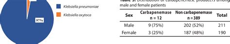 Table 3 From Molecular Characterization Of Carbapenem Resistant Klebsiella Pneumoniae At A