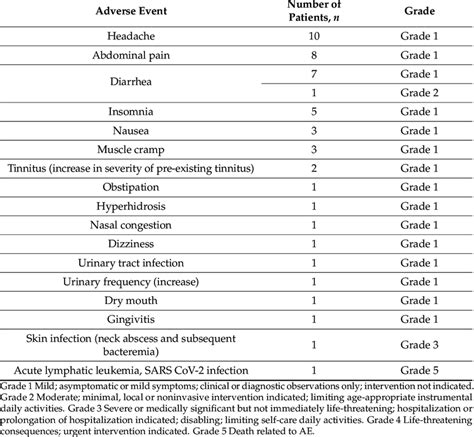 Adverse Events According To The Common Terminology Criteria For Adverse