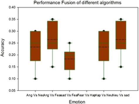 Performance Analysis Of Fusion Algorithms Download Scientific Diagram