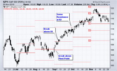 Pivot Points Technical Indicators Making Them Work For You
