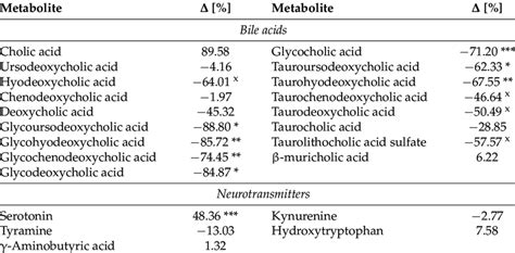 Lc Ms Targeted Analysis Of Bile Acids And Neurotransmitters In Serum