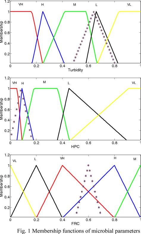 Figure 1 From A Fuzzy Rule Based Approach For Water Quality Assessment