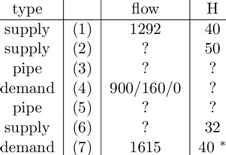 1 Known And Unknown Variables Download Scientific Diagram