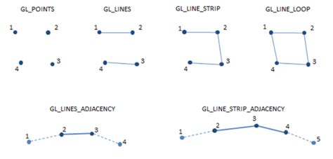 OpenGL API介绍 三 画图函数 知乎