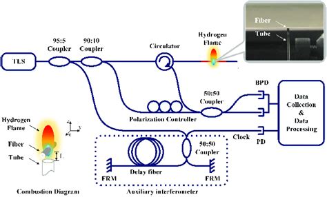 Schematic Of Optical Frequency Domain Reflectometry System For Hydrogen Download Scientific