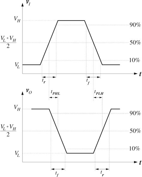 time and voltage definitions for input and output waveforms download