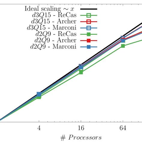 Speedup As Defined In The Text Versus Number Of Processors For An Mpi