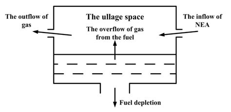 Aircraft Fuel Tank Inerting System At Patsy Carranza Blog