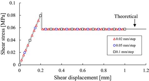 Shear Stress Displacement Relationship Considering The Residual Download Scientific Diagram
