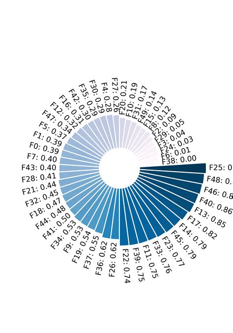 6 8 circular bar plot — python seekho
