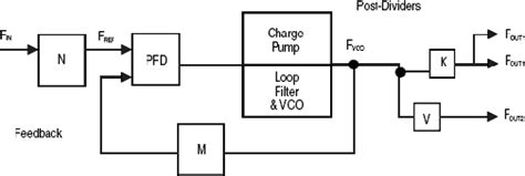 Table 2 From Design And Implementation Of Pll Reconfiguration Using Fpga Semantic Scholar