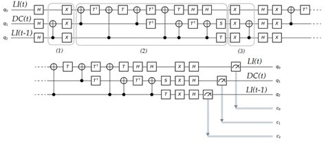 Quantum circuit implementing the rule í µíí µí¼ í µí í Download Scientific Diagram