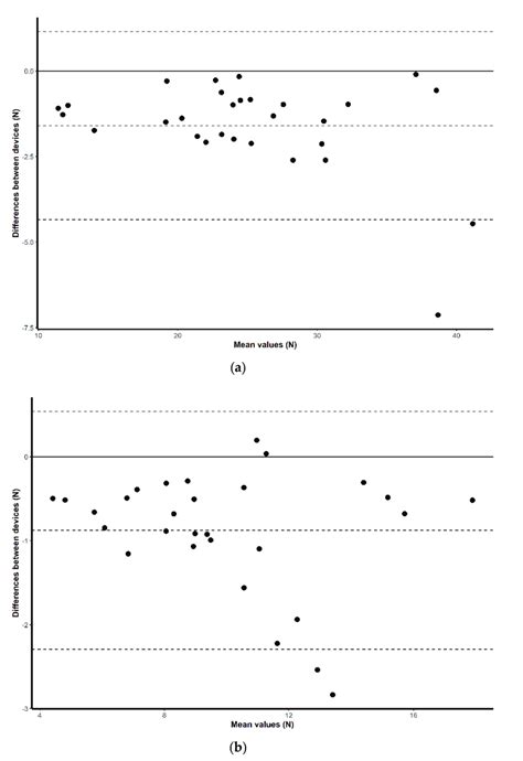 Session One Mean Difference Plot Comparison Of The Results From The