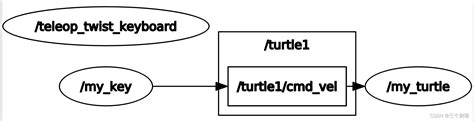 ros运行管理之launch文件 roslaunch csdn博客