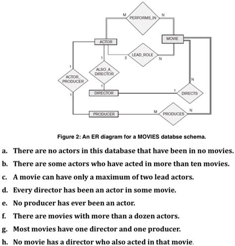 consider the er schema for the movies database in figure 1 assume that