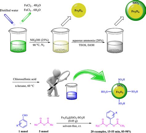 synthesis of 1 1 diacetates derivatives catalyzed by fe3o4 sio2 so3h