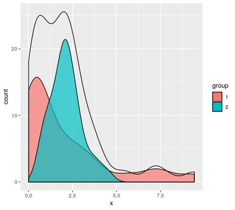 R Scale Density Plots In Ggpairs Based On Total Datapoints Stack