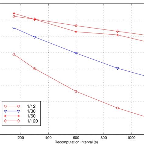 Ratio Of Prediction Using Uniform Arrival Model Over Simulation Using