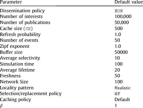 Default Parameter Values For The Evaluation Download Scientific Diagram