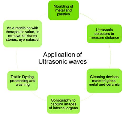 Application Of Ultrasonic Waves Download Scientific Diagram