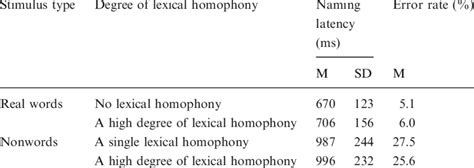 means of naming latencies and error rates for naming two kanji compound