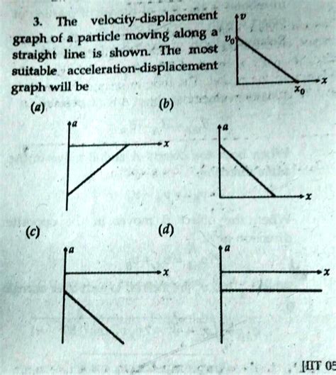 solved the velocity displacement graph of a particle moving along a