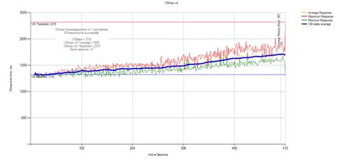 standard vdi test results and analysis vmware horizon vdi environment