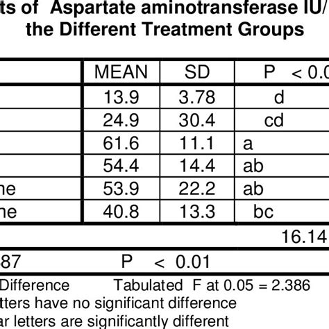 One Way Anova Completely Randomised With Duncans Download Table