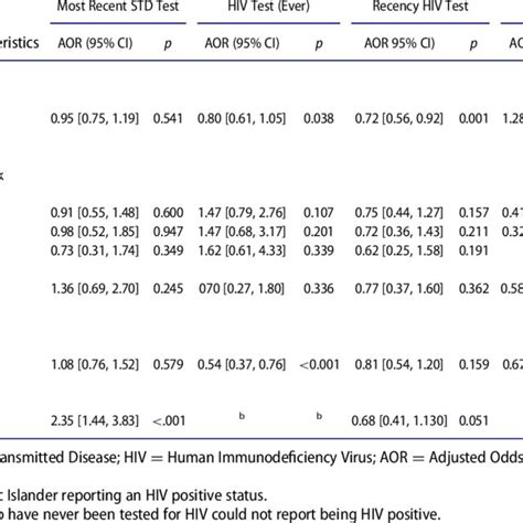 multivariable logistic regression of differences in hiv std testing