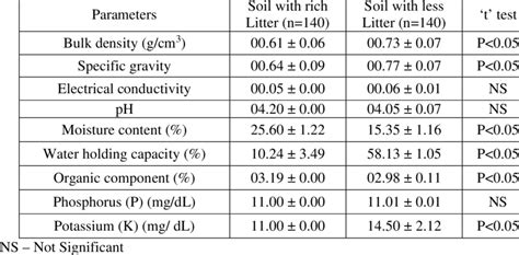 Soil Physical And Chemical Parameters Download Table