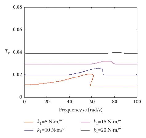 variation of angular displacement transmissibility tr with frequency