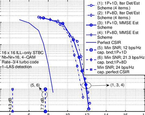 Turbo Coded Ber Performance Of 1 Las Detector For 16×16 Illonly Stbc Download Scientific