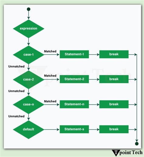 PHP Switch Statement Tpoint Tech