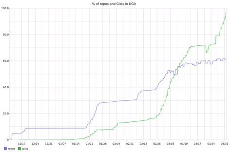 Githubs Dgit Could Mean No Repo Downtime Ever