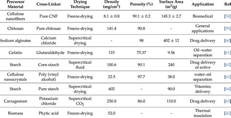 Illustration Of The Properties Of Different Biopolymer Aerogels Download Scientific Diagram