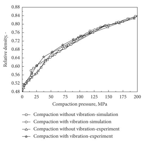 Numerical And Physical Compaction Curves For The Compaction Of Initial Download Scientific