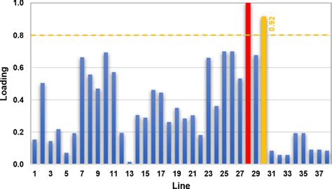 Loading Network Lines In Low Load Download Scientific Diagram