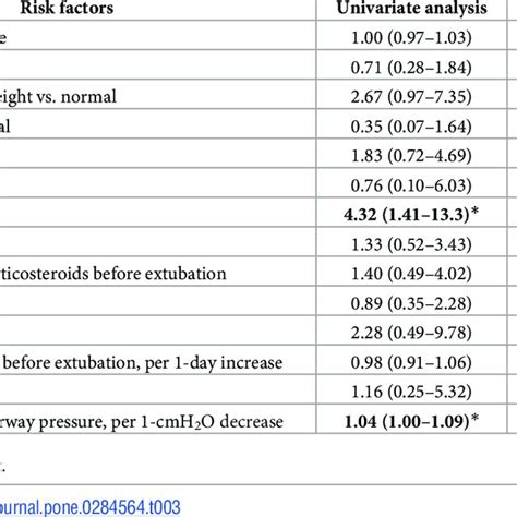 Univariate And Multivariate Logistic Regression Of Risk Factors