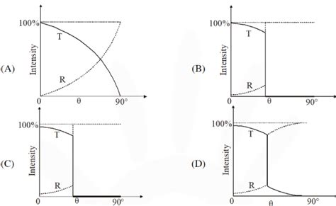What Is Total Internal Reflection Geometrical Optics Physics