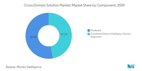 Cross Domain Solution Cds Market Size Trends And Forecast 2030