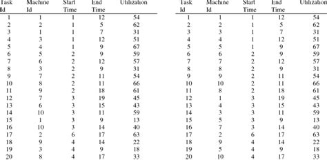 Task Allocation Table Using The Proposed Minimization Of Idle Vm
