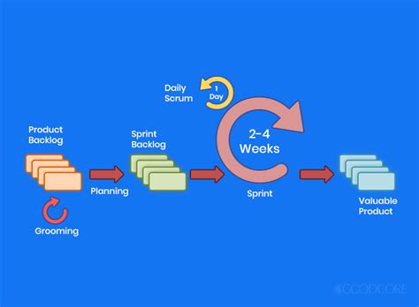 Top SDLC Methodologies And How To Choose The Best One