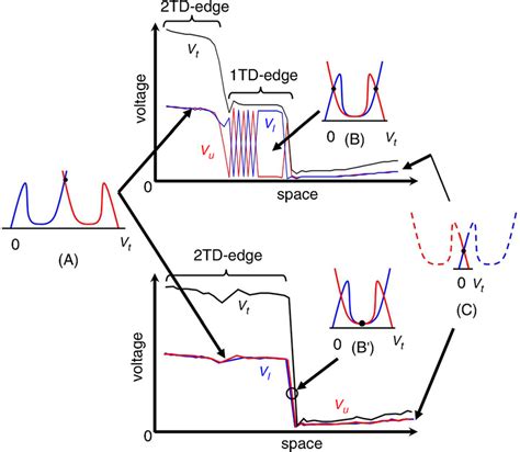 Properties Of Oscillating Voltage Edge In Line Having Two Download