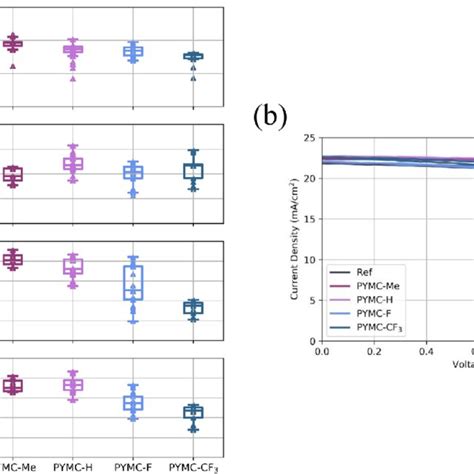 A Boxplot Comparing Performance Of Different Pymc Materials At