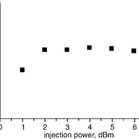 3 DB Frequency Response Against Injection Power Download Scientific Diagram